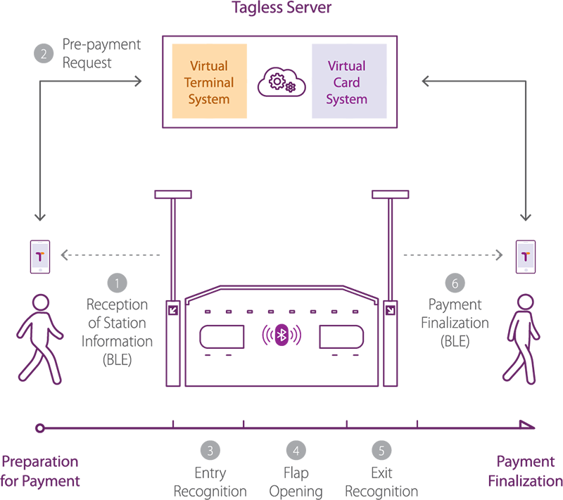 Tagless | Smart Mobility | Solution & Service | Tmoney